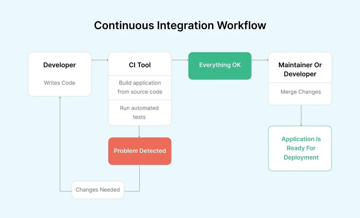 Continuous Integration: Definition, Benefits & Essential Practices
